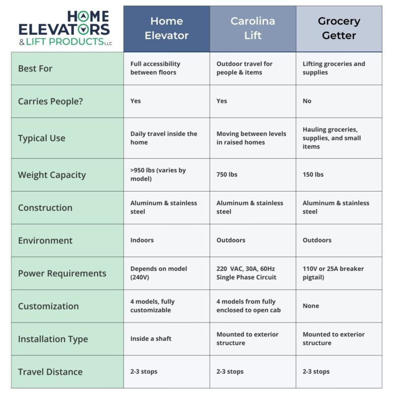 Compare Home Elevator Systems – Hydraulic vs Traction